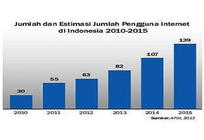 Estimasi Jumlah Pengguna Internet di Indonesia | Infodigimarket | Tips ...