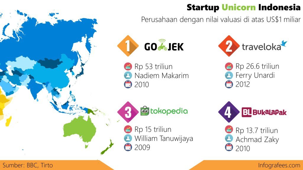 Unicorn di Indonesia | Infodigimarket | Tips Strategi Digital Marketing ...